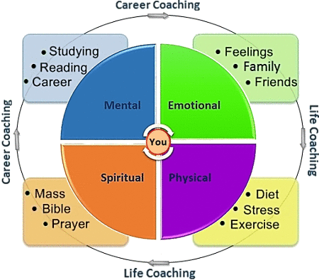How Life Coaching Can Transform Your Life – YourLifePurpose Limited ...